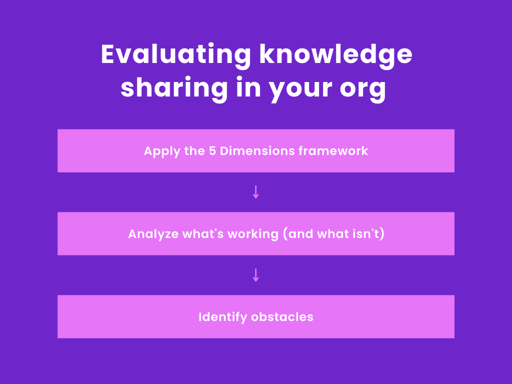 Knowledge Sharing Demystified